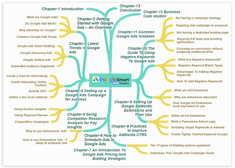 Google Smart Ads Mastery Mind Map 1 - Internet Marketing Mozie