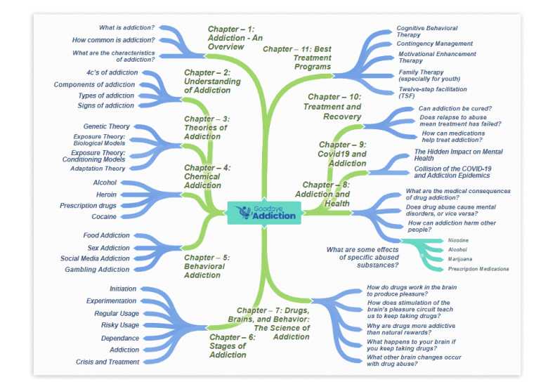 Goodbye Addiction Mind Map 1 - Internet Marketing Mozie